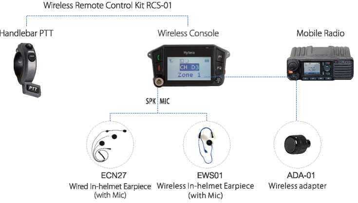 Hytera RCS-01 Motorcycle Console – Motorcycling Amateur Radio Club